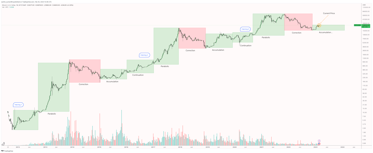 Gain insights on Bitcoin's market cycles and stay ahead of the curve ...