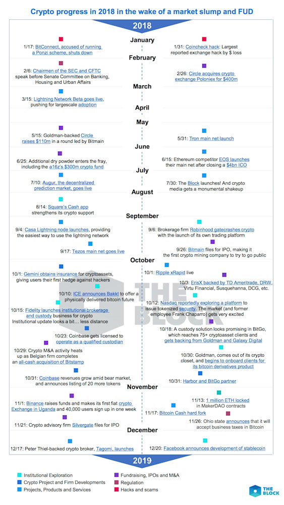 The Block's 2018 Year in Review
