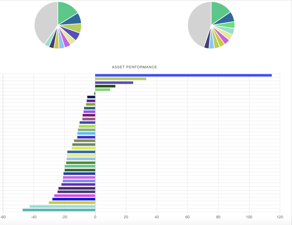 Maximising Returns and Reducing Losses