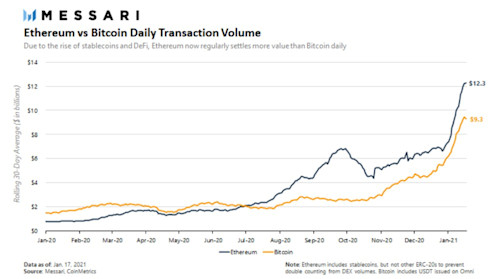 A Deep Dive into Ethereum