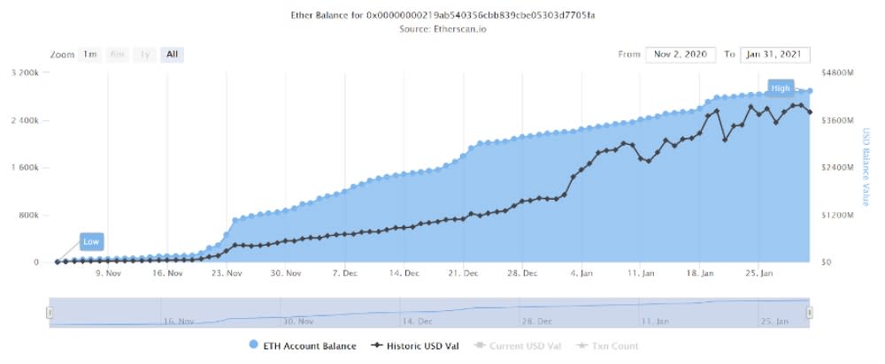 A Deep Dive into Ethereum