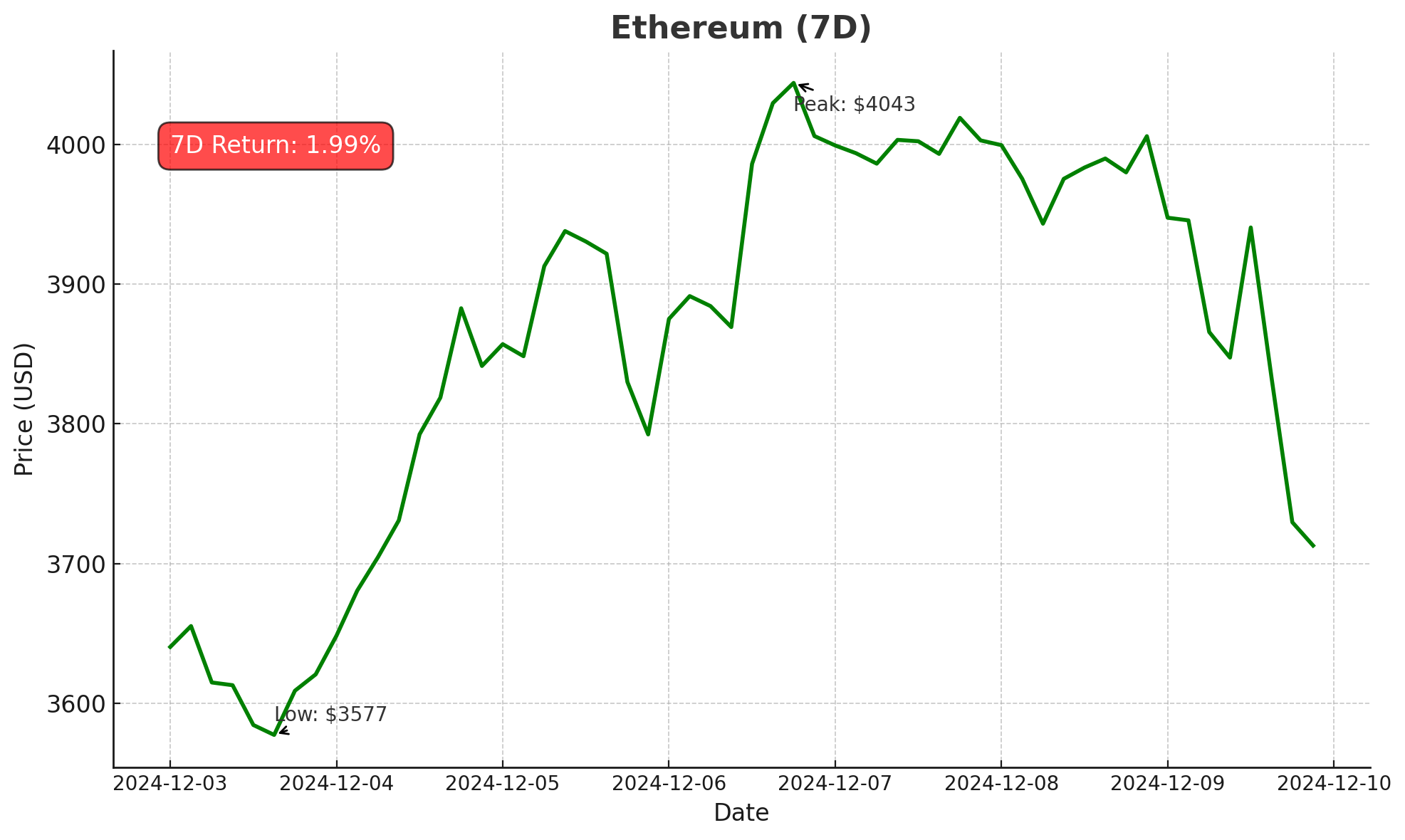 Bitcoin finally hits $100k, and Ethereum reaches 2024 high. Plus, Trump ...