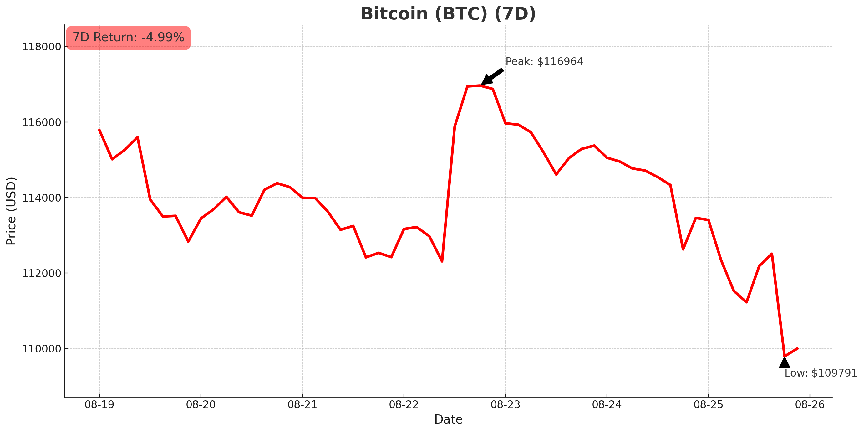 Crypto rallies then retreats, and ETH breaks ATH. Plus, BTC whale opens ...