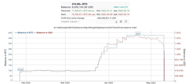 A Week of Terra: The UST & LUNA Collapse Explained