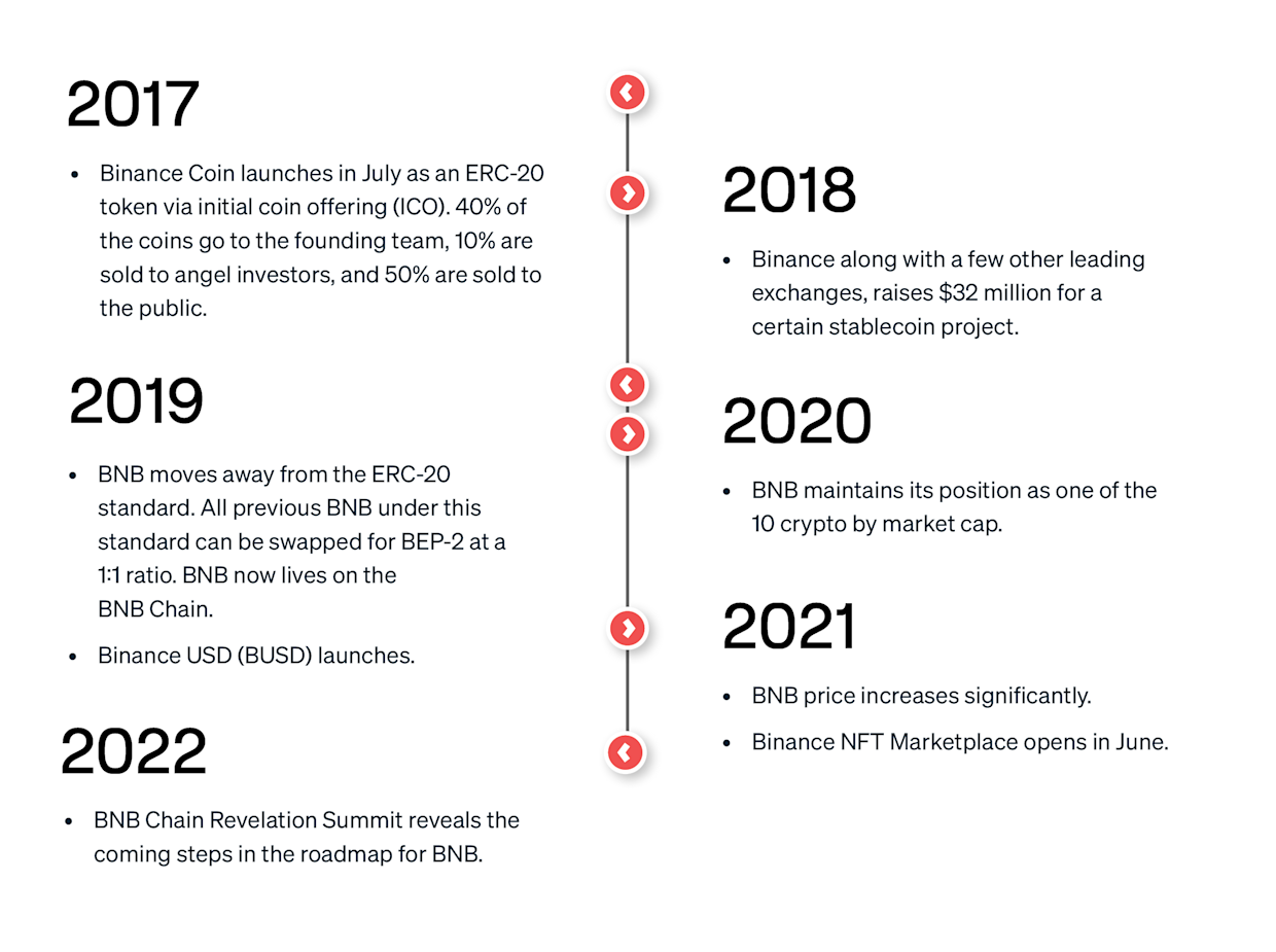 What is Binance Coin (BNB)? A Beginner's Guide