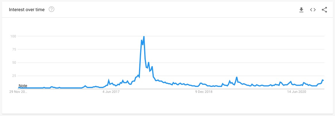 Bitcoin's Market Cycle