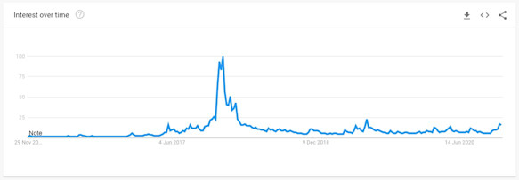 Bitcoin's Market Cycle
