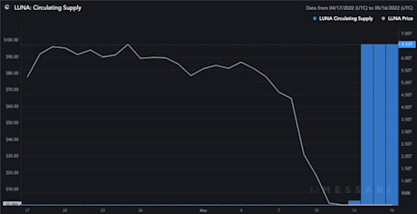 A Week of Terra: The UST & LUNA Collapse Explained