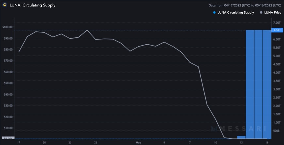 A Week of Terra: The UST & LUNA Collapse Explained