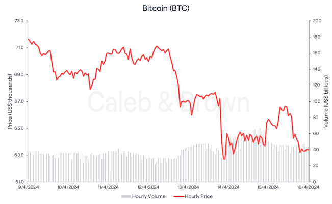 Caleb & Brown Weekly Rollup - April 17, 2024