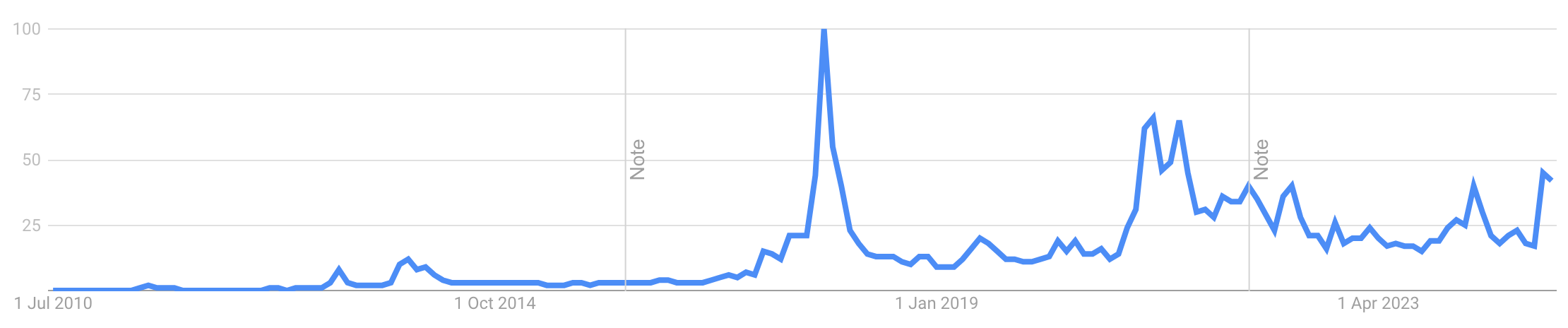 Bitcoin's Market Cycle & Crypto Cycles Chart | Key Insights & Trends
