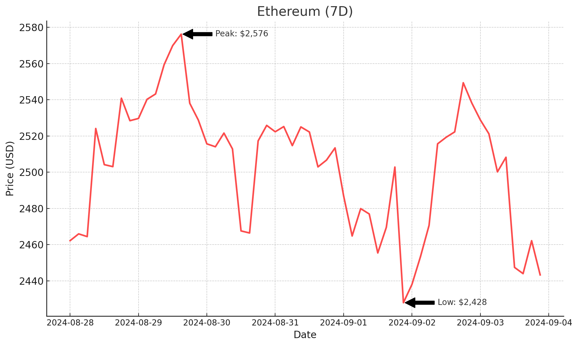 Markets down, and bitcoin ETFs see first net outflows since May ...