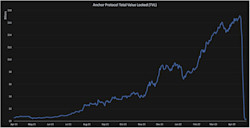 A Week of Terra: The UST & LUNA Collapse Explained