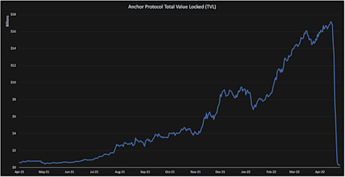 A Week of Terra: The UST & LUNA Collapse Explained