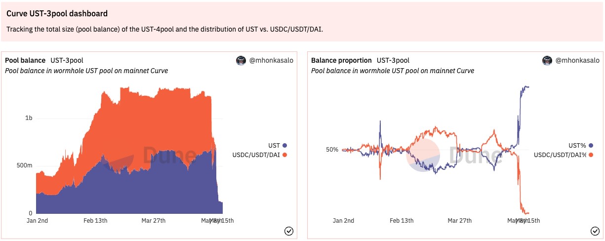 A Week of Terra: The UST & LUNA Collapse Explained