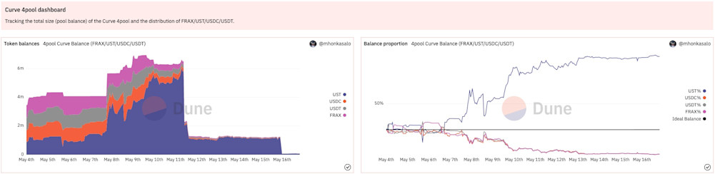 A Week of Terra: The UST & LUNA Collapse Explained