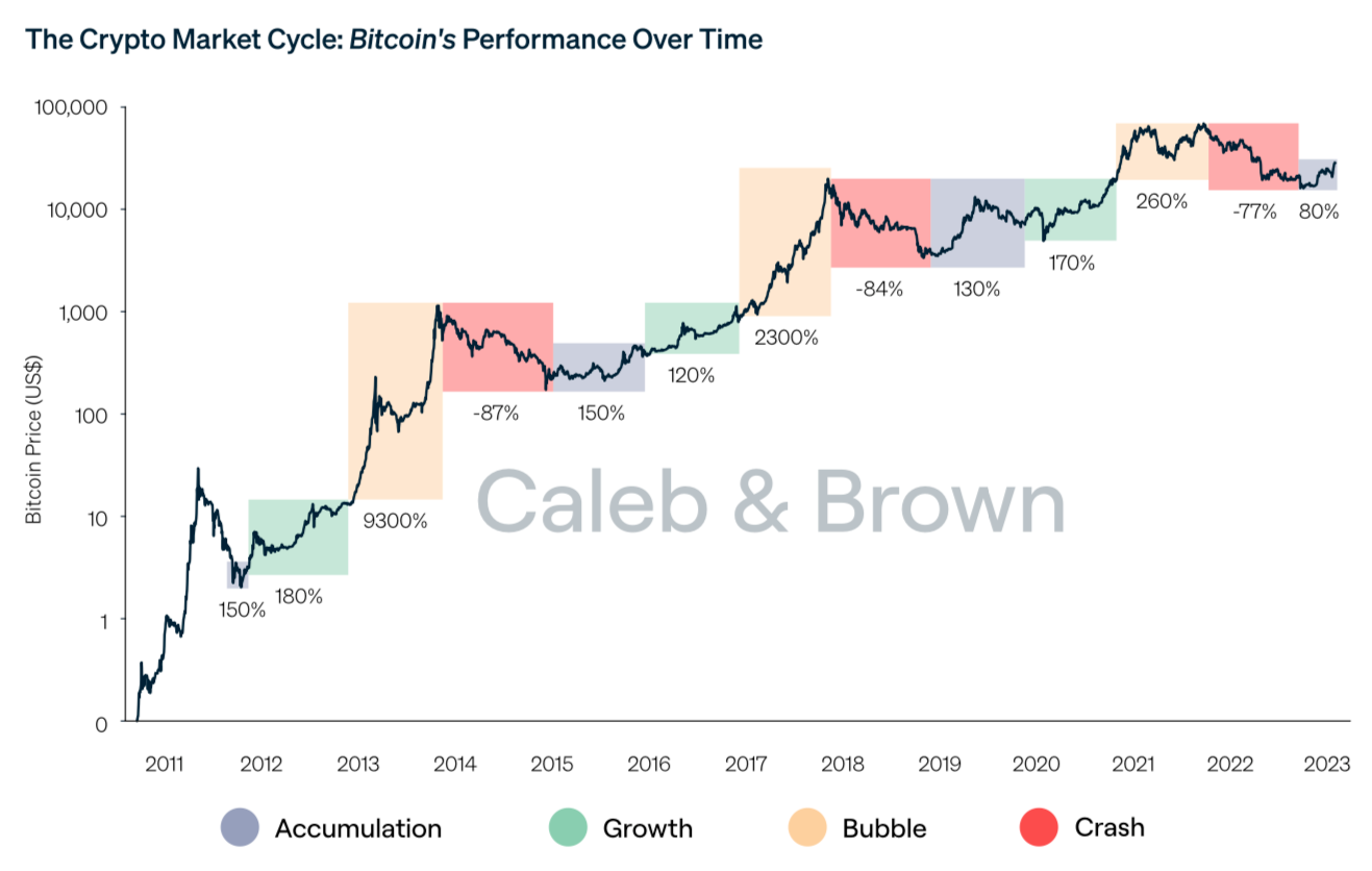Gain insights on Bitcoin's market cycles and stay ahead of the curve with our expert analysis ...