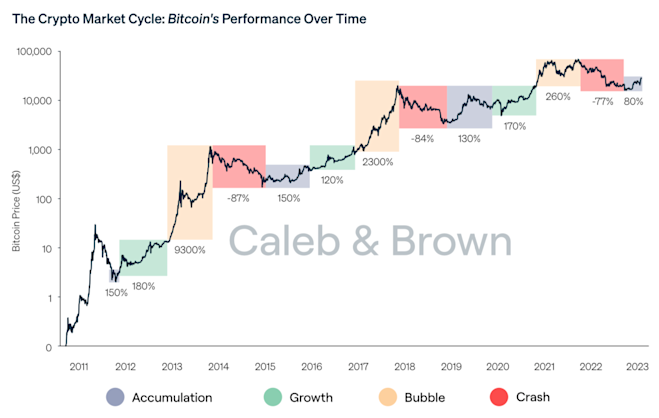 Gain insights on Bitcoin's market cycles and stay ahead of the curve with our expert analysis ...