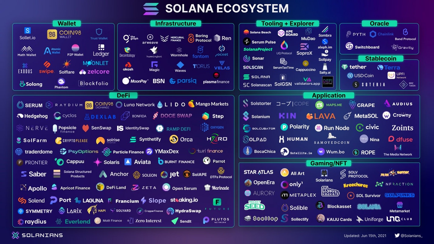 The Fastest-Growing Ecosystem: Solana
