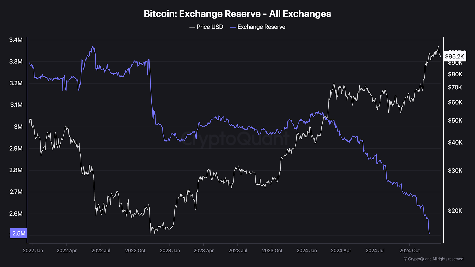 Bitcoin's Market Cycle & Crypto Cycles Chart | Key Insights & Trends