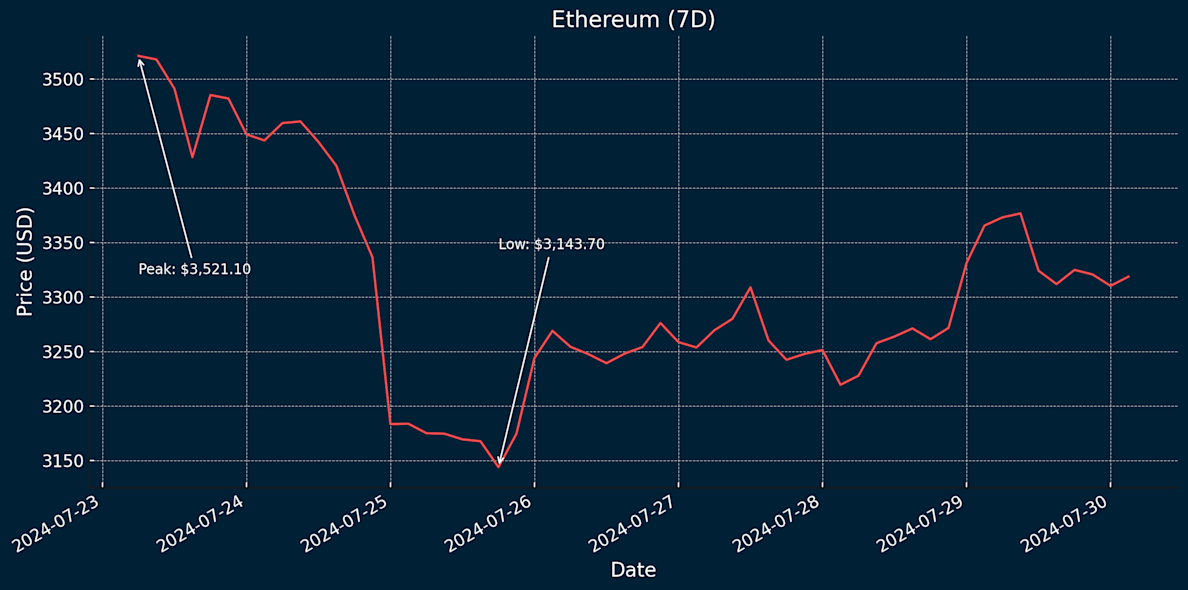 Crypto prices flat as ETH ETFs launch, and Trump speaks at the Bitcoin ...
