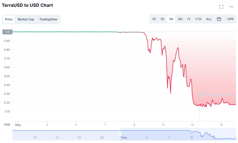 A Week of Terra: The UST & LUNA Collapse Explained