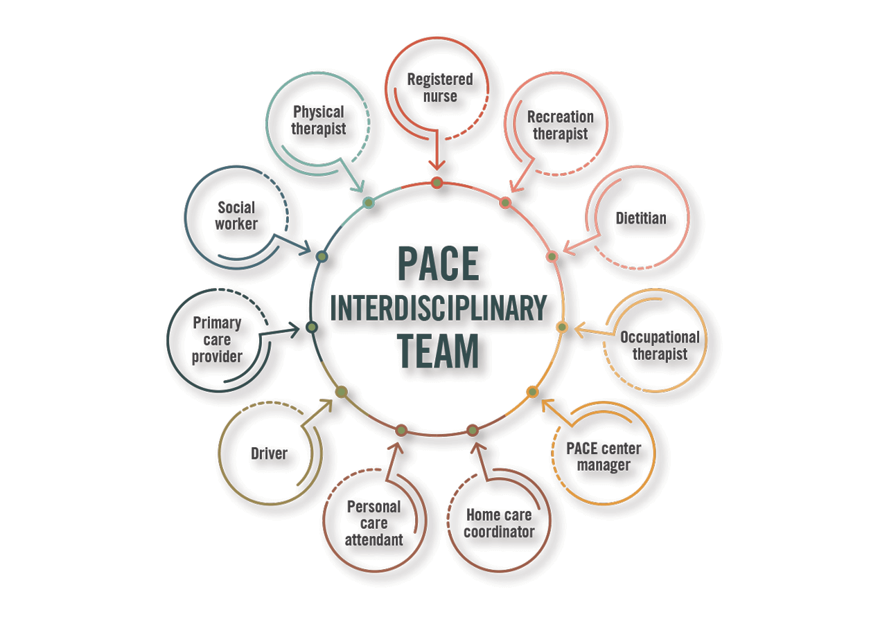Operating a PACE Program | Expert Guidance