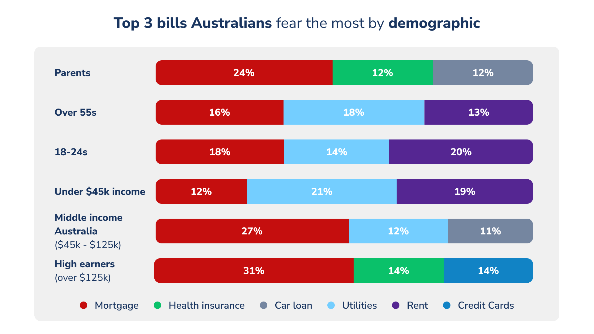 The Bill Stress Index: over half of Australians get anxiety about loans ...