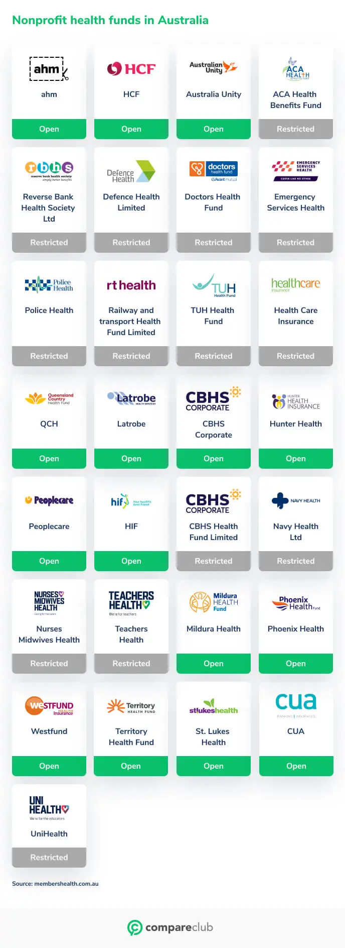 Best not for profit health providers and funds in Australia