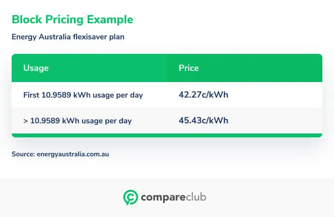 Understanding electricity tariffs in Australia