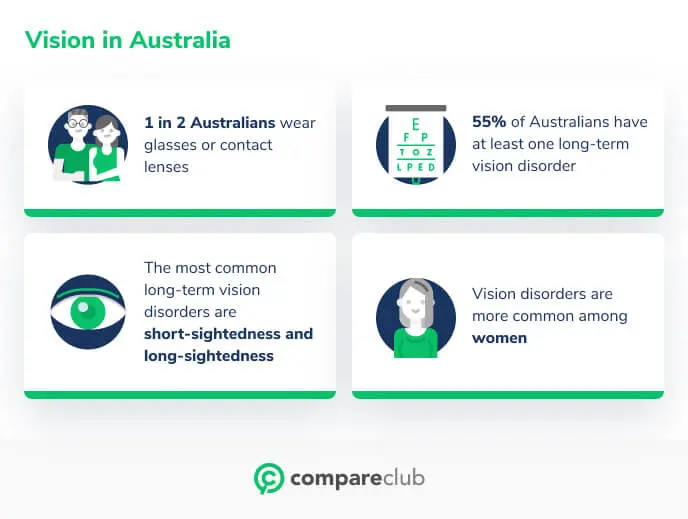 Does optical private health insurance cover eye exams?