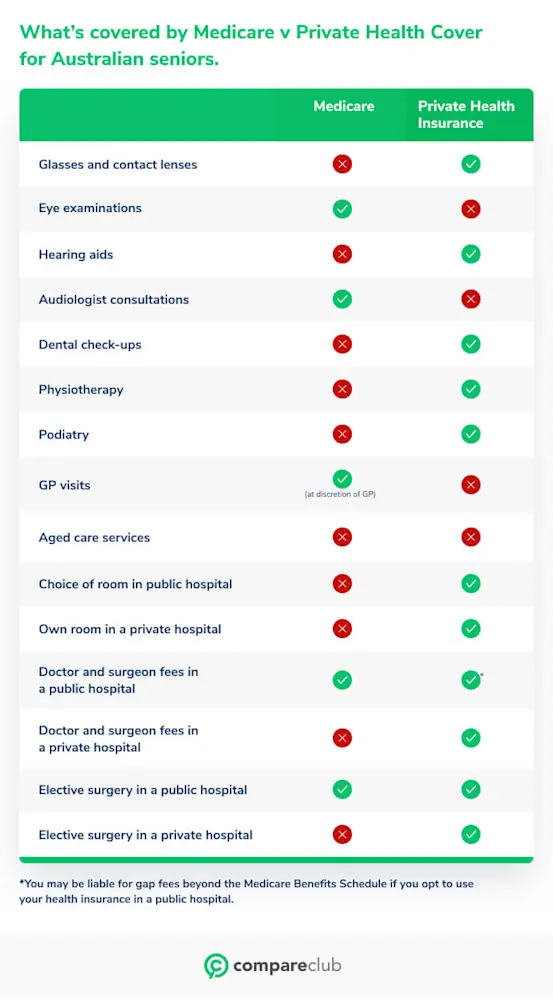 Do pensioners or seniors need private health insurance?