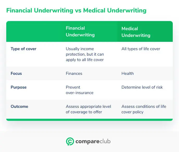 A Guide To Financial Underwriting in Life Insurance | Compare Club