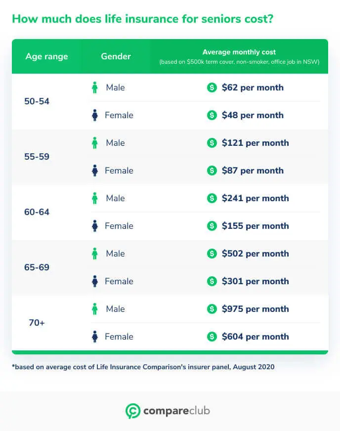 Your guide to life insurance for over 65s