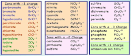 Polyatomic Ions Naming And Formulas Study Guide Inspirit Learning Inc