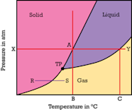 Reading A Phase Diagram Study Guide Inspirit