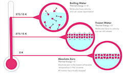 Average Kinetic Energy And Temperature Study Guide Inspirit