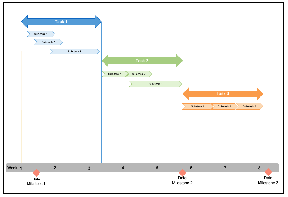 A complete guide to gantt charts [free templates] | Aha!