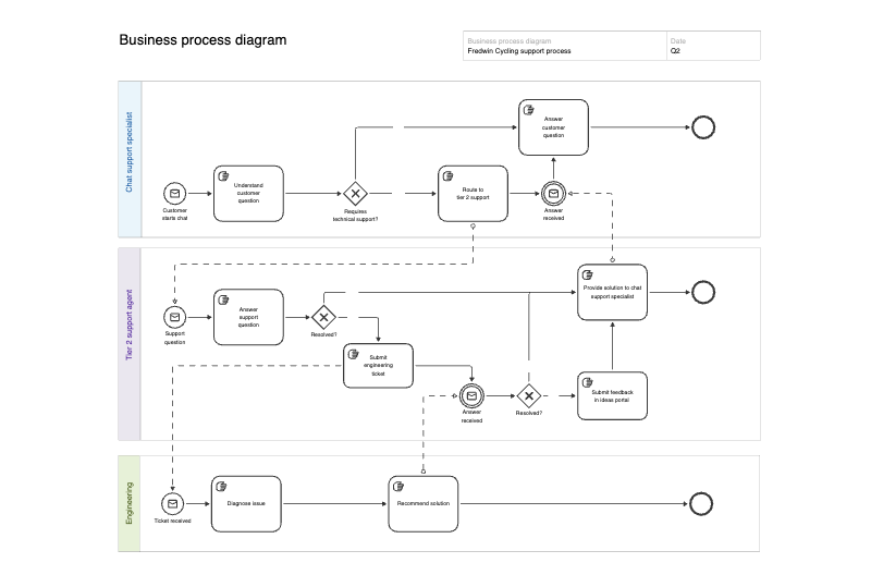 Business process diagram Template - Create a Business process diagram ...