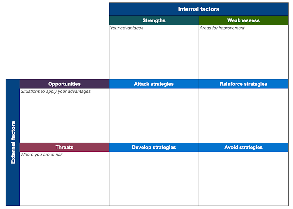 SWOT Analysis Templates for Product Teams [Free Downloads] | Aha! software