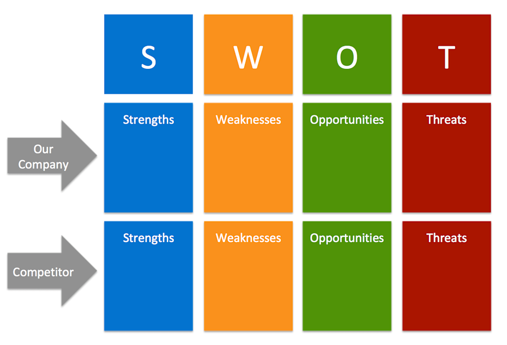6 SWOT Analysis Templates for Product Managers | Aha!
