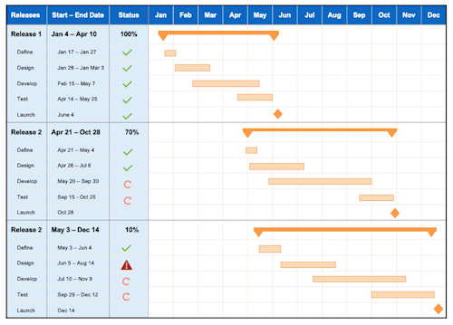 A complete guide to gantt charts [free templates] | Aha!