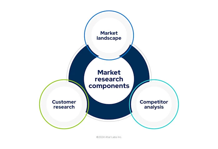 Market Research: How Should PMs Gather Customer Insights?