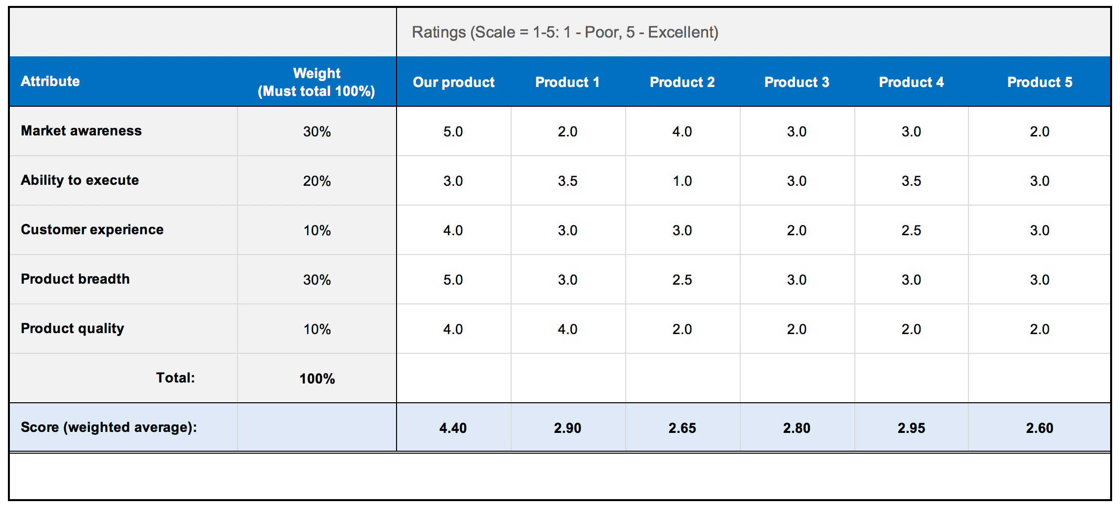 Competitive Analysis Templates: Options for Product Teams