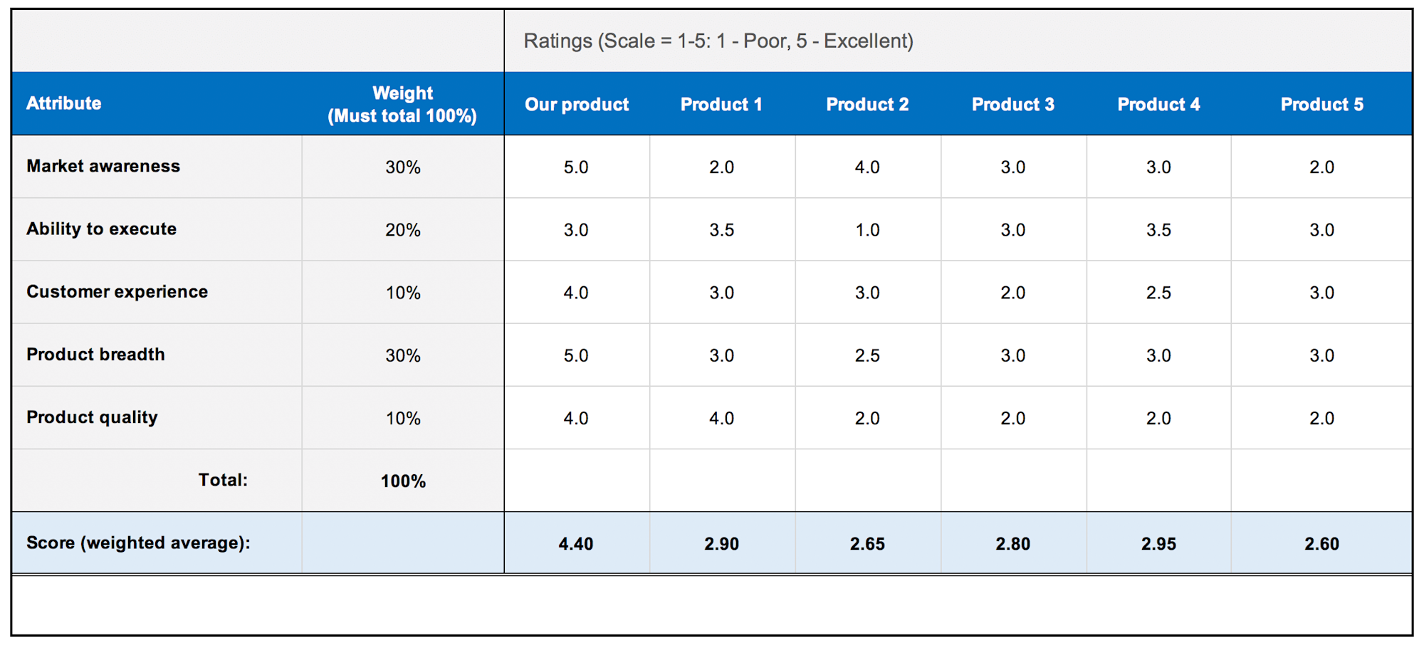A Complete Guide to Competitor Analysis — With 9 Free Templates | Aha ...