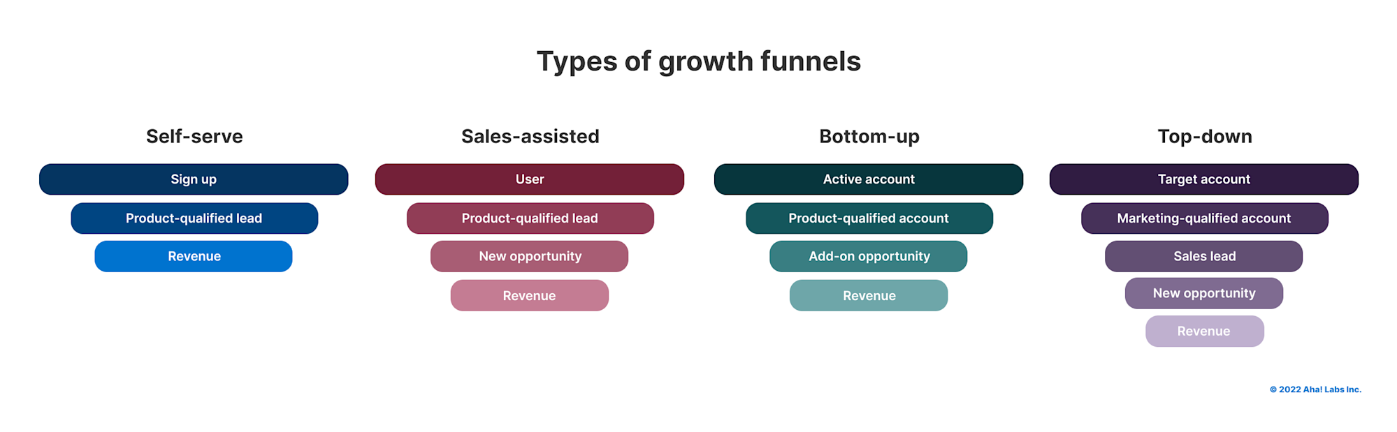 What Is Product-Led Growth? Definitions, Strategies, Examples | Aha ...