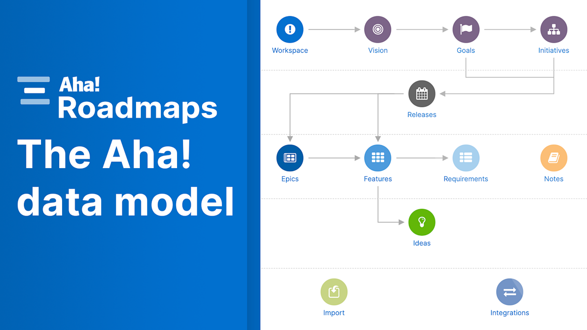 Aha! Roadmaps | Data model overview | Aha! software