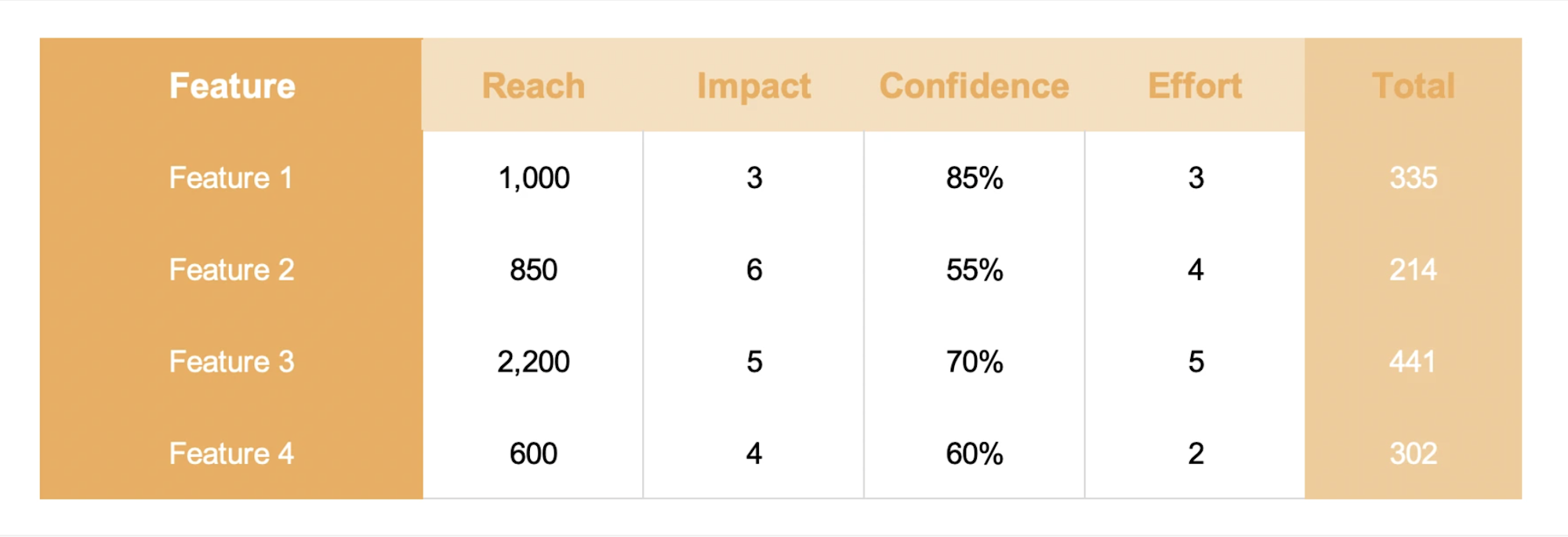 Product Scoring and Idea Prioritization Frameworks | Aha! software
