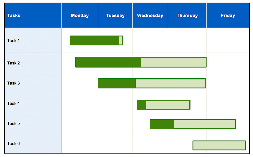 A complete guide to gantt charts [free templates] | Aha!