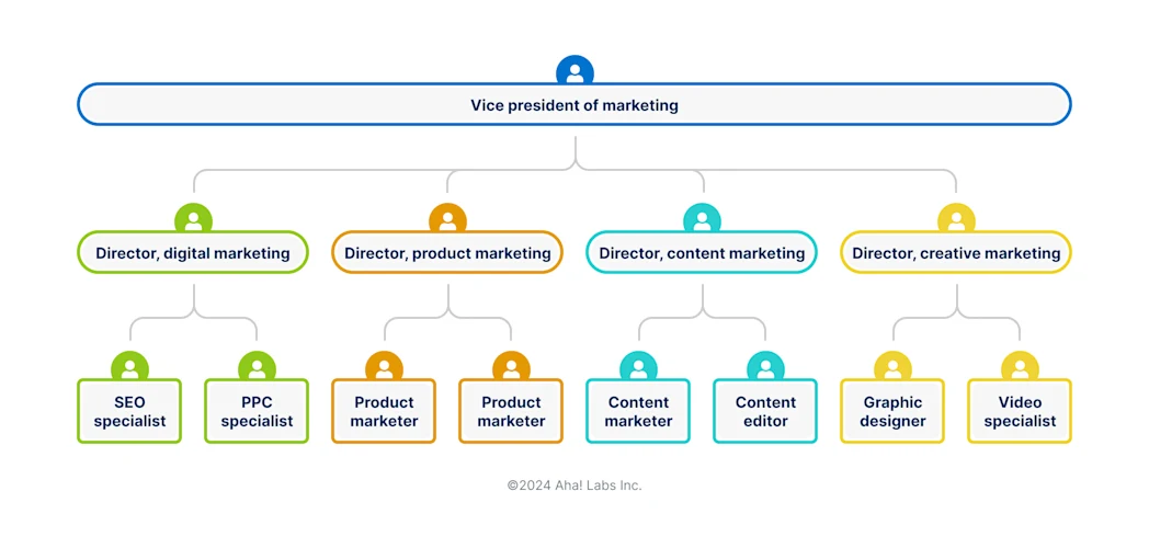 Marketing Organization Structures: Common Models Explained